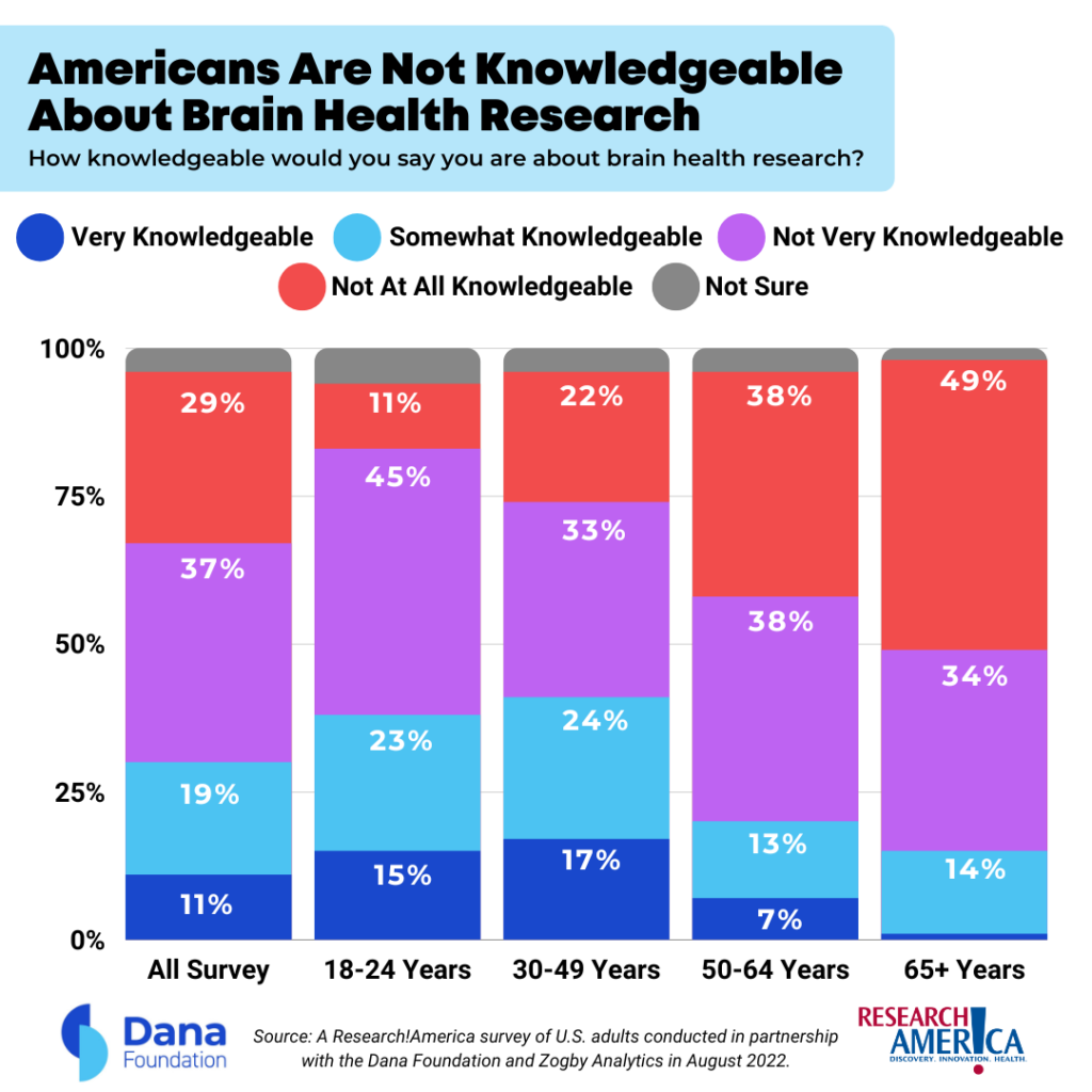Survey Finds Brain Health is a Top Priority for Americans - Dana Foundation