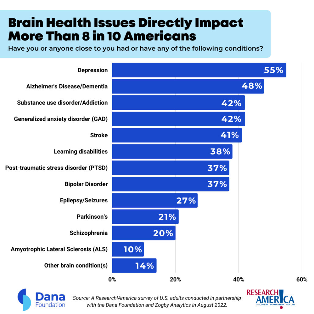 Survey Finds Brain Health is a Top Priority for Americans - Dana Foundation