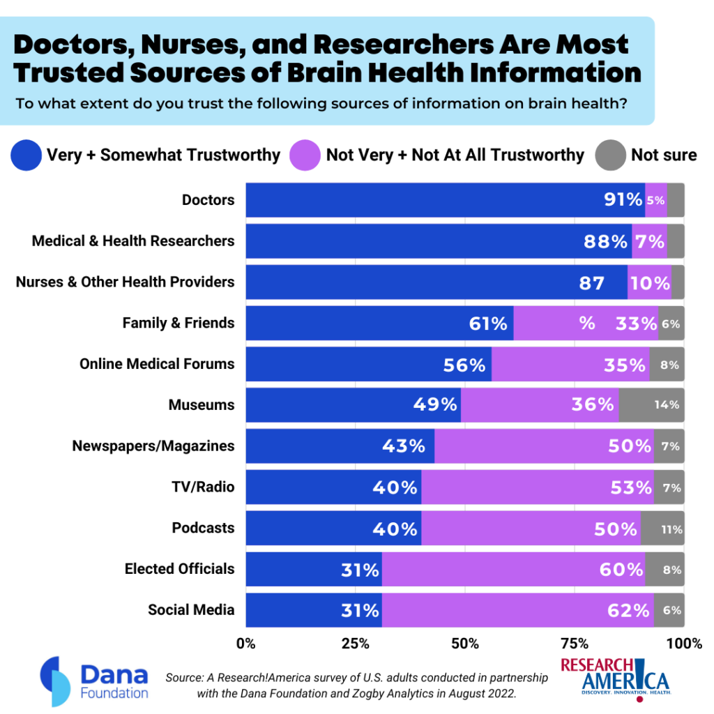 Survey Finds Brain Health is a Top Priority for Americans - Dana Foundation
